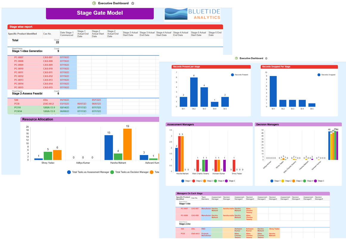 Accelerate R&D with Stage Gate-Based Solution | Smartsheet