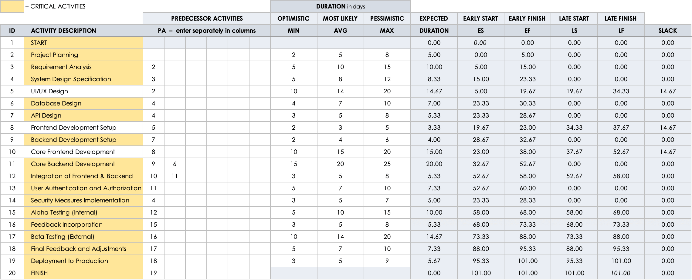 Critical Path Examples and Samples