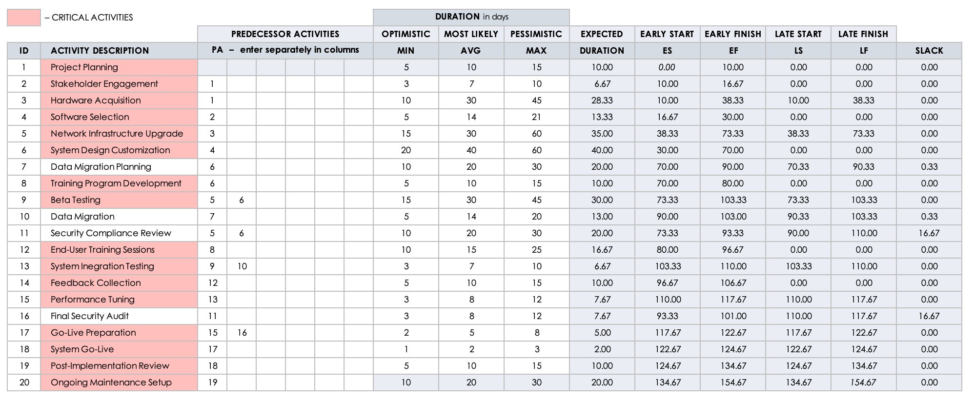 Critical Path Examples and Samples