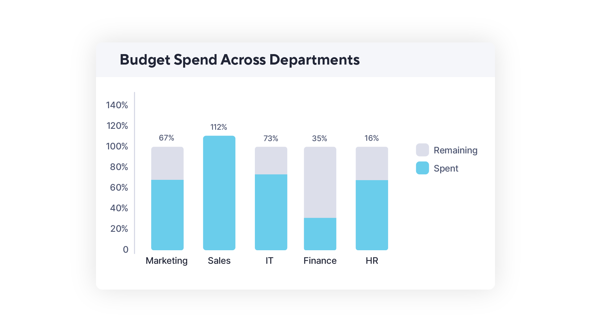 6 AI-generated chart ideas to instantly add to your Smartsheet ...