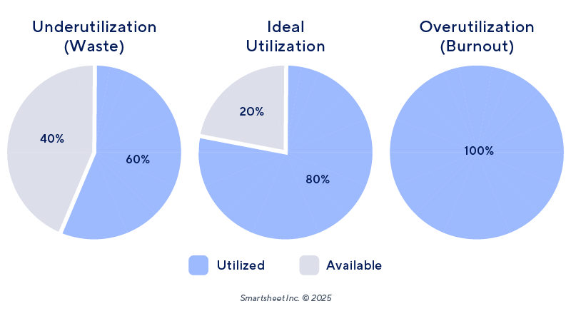 Guide to Understanding and Improving Resource Utilization