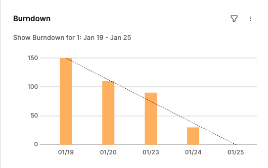 Work Insights: Burndown Chart Now Available! | Smartsheet