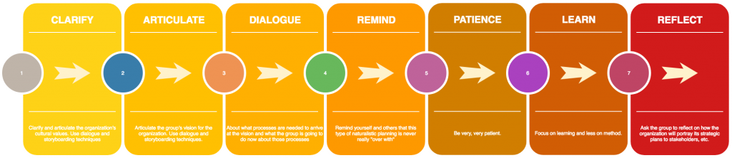 Strategic Planning Frameworks and Models | Smartsheet