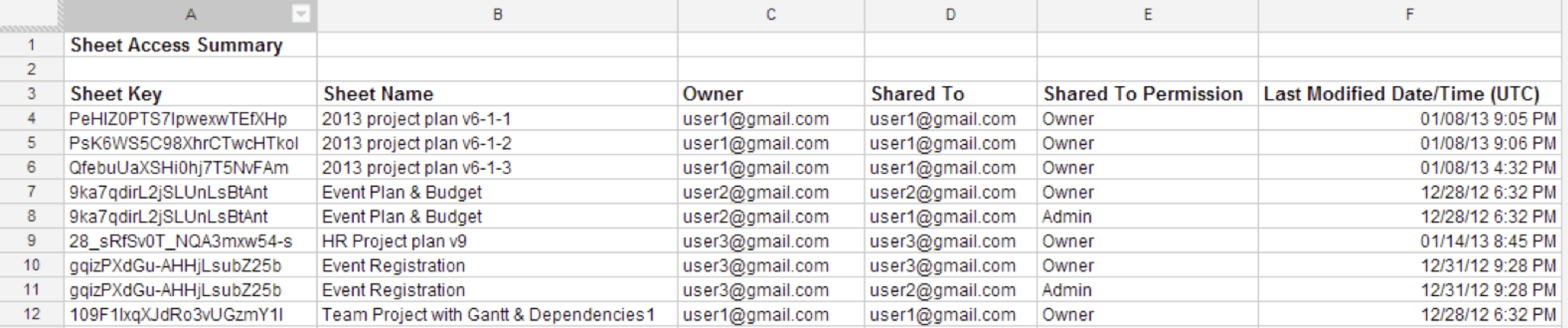 Smartsheet Tips: Using the Sheet Access Report | Smartsheet