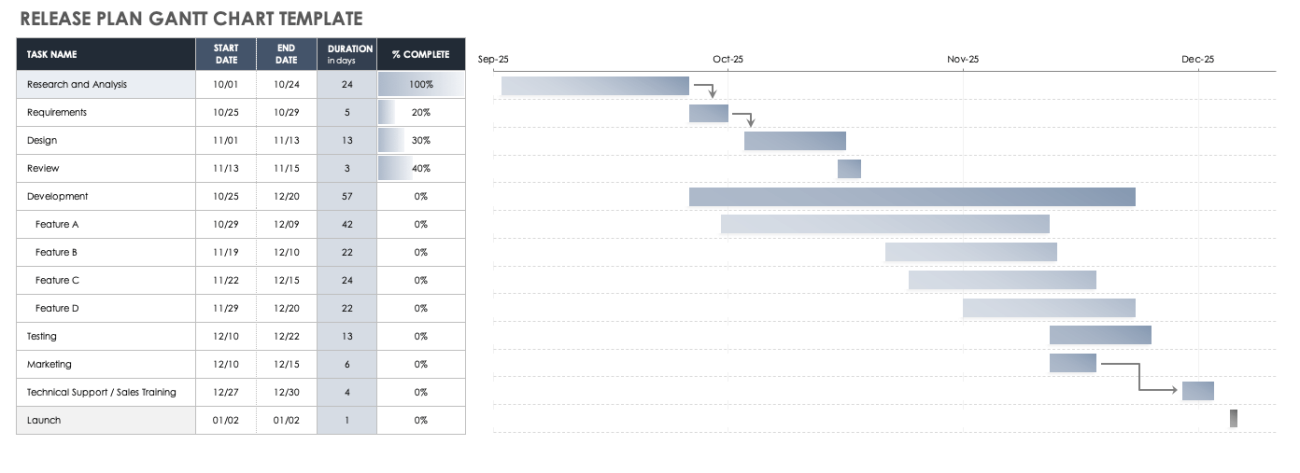 Gantt Chart With Dependencies Templates