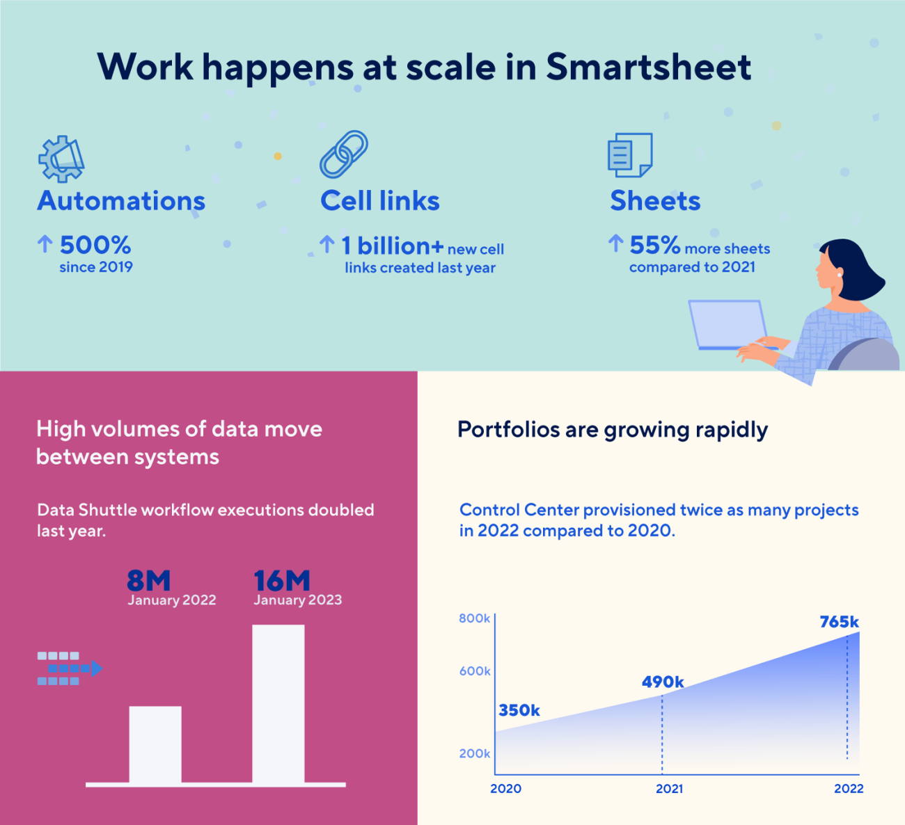 Smartsheet continues focus on scale and reliability to help customers ...