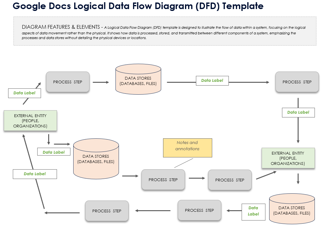 Google Docs Flowchart Templates & Free How-To