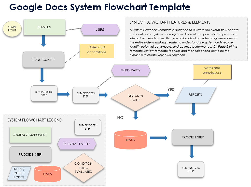 Google Docs Flowchart Templates & Free How-To