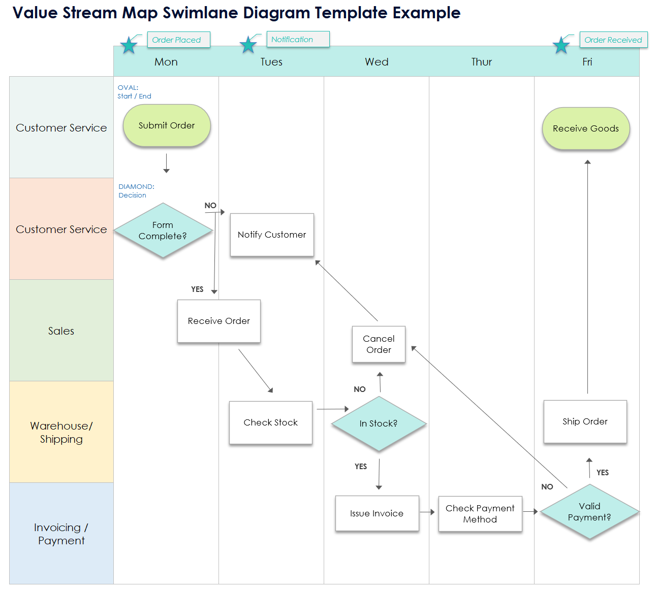 Value Stream Mapping Templates: All Formats