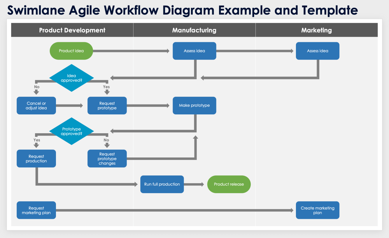 Agile Workflow Diagrams: Uses, Examples & Templates