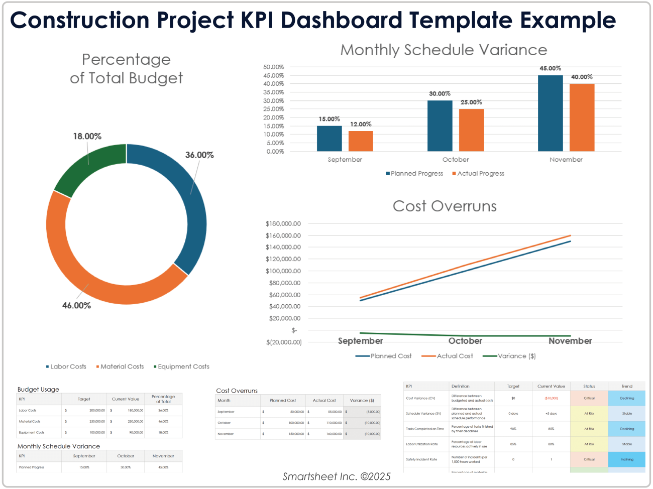 Free Construction Dashboard Templates - All Types & Formats