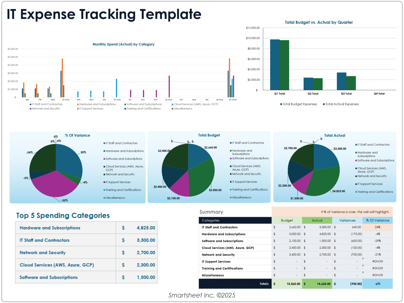 Free IT Budget Templates