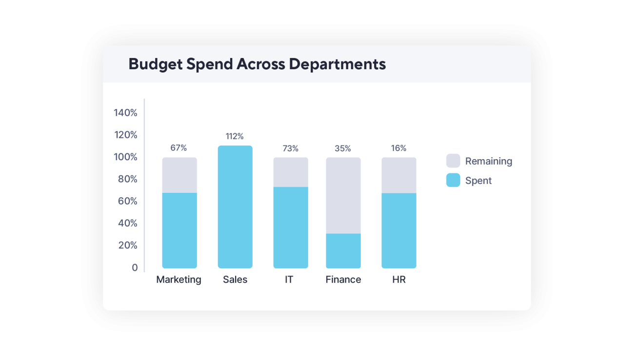 6 AI-generated chart ideas to instantly add to your Smartsheet ...