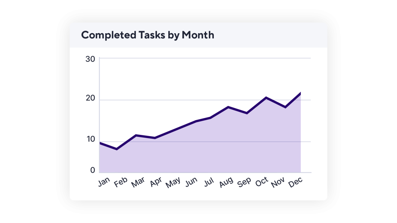 6 AI-generated chart ideas to instantly add to your Smartsheet ...