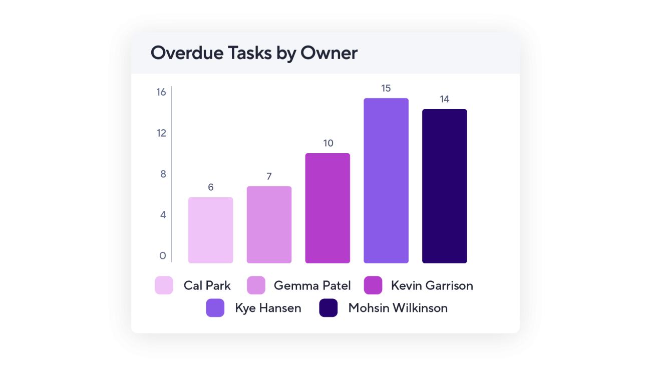 6 AI-generated chart ideas to instantly add to your Smartsheet ...