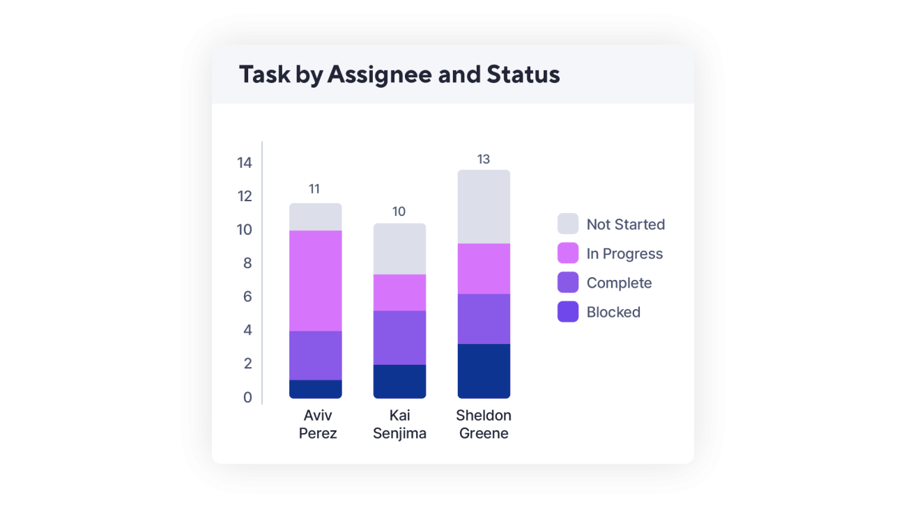 6 AI-generated chart ideas to instantly add to your Smartsheet ...