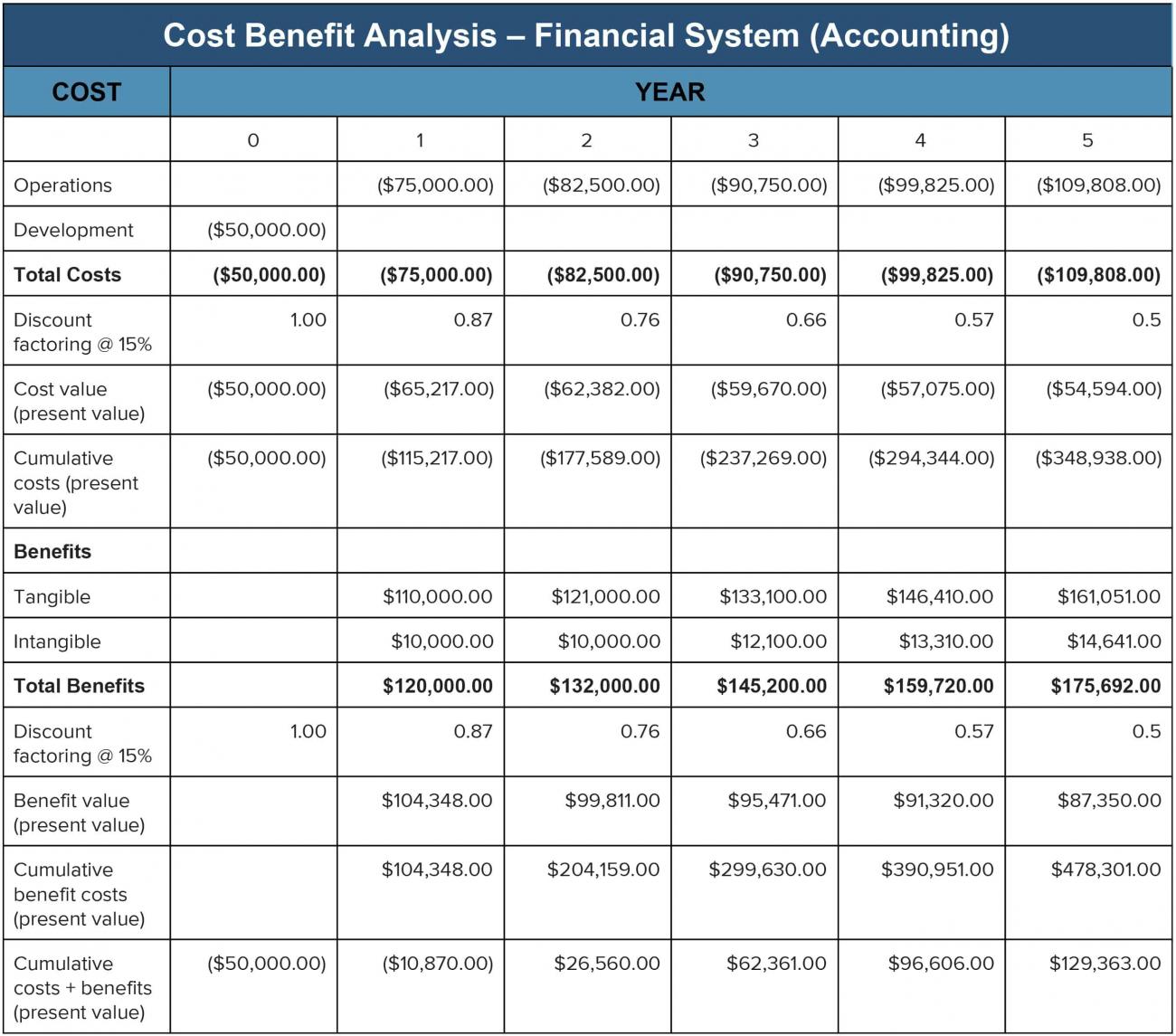 Cost Benefit Analysis: An Expert Guide | Smartsheet