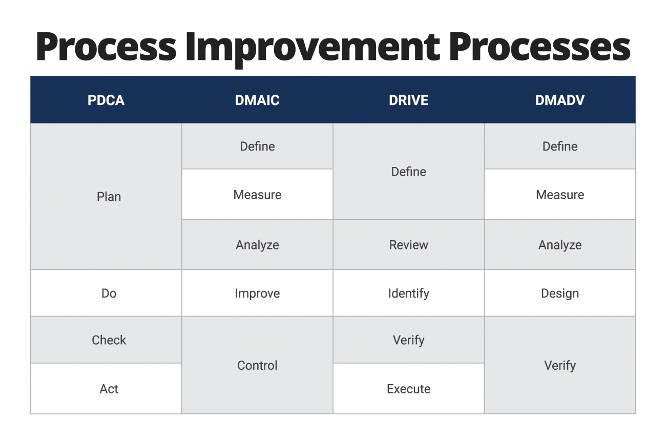 How to Implement Process Improvement | Smartsheet