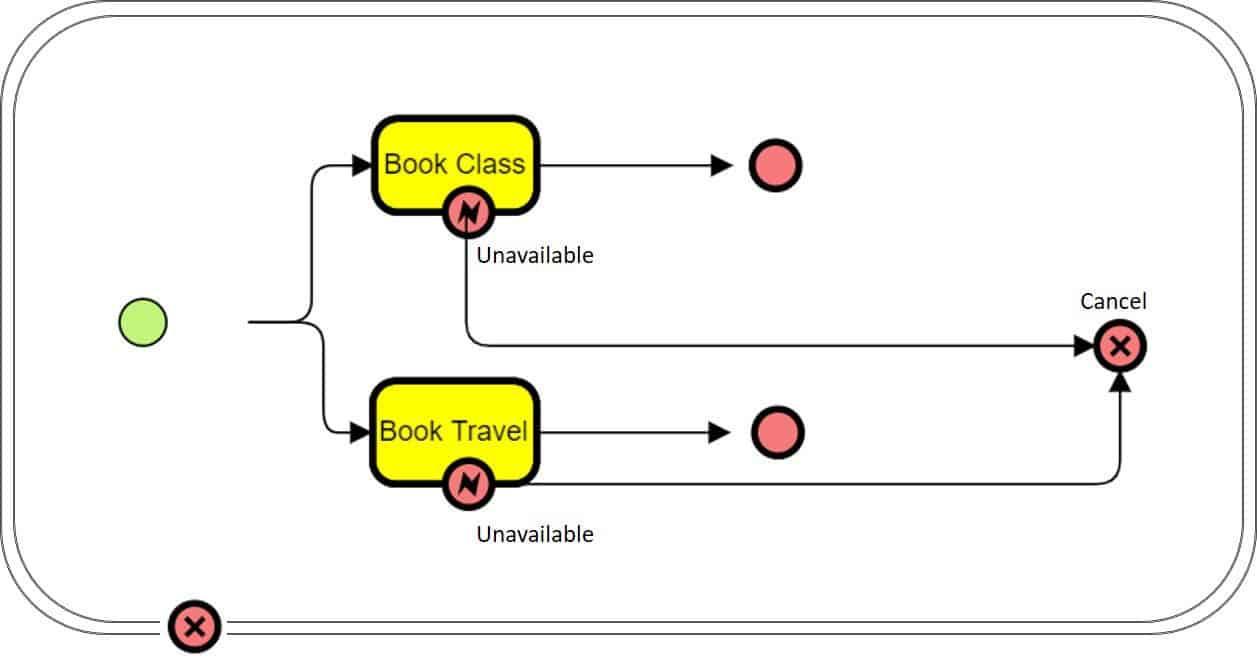 Business Process Modeling and Notation (BPMN) 101 | Smartsheet