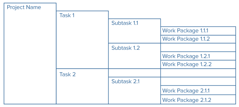 All About Work Breakdown Structures (WBS) | Smartsheet
