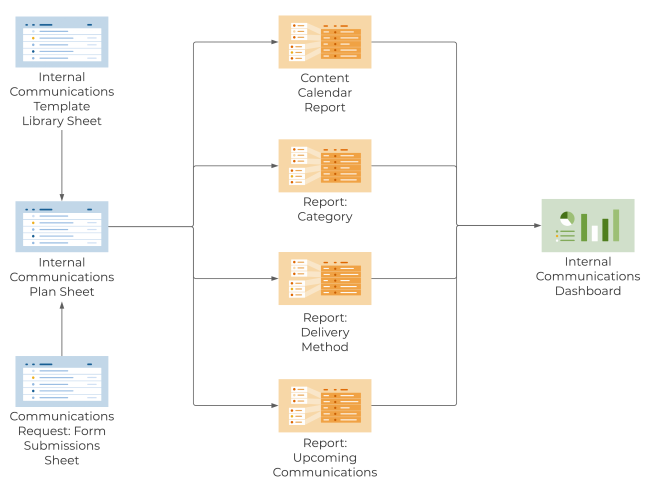 Internal Communications Management Template Set | Smartsheet