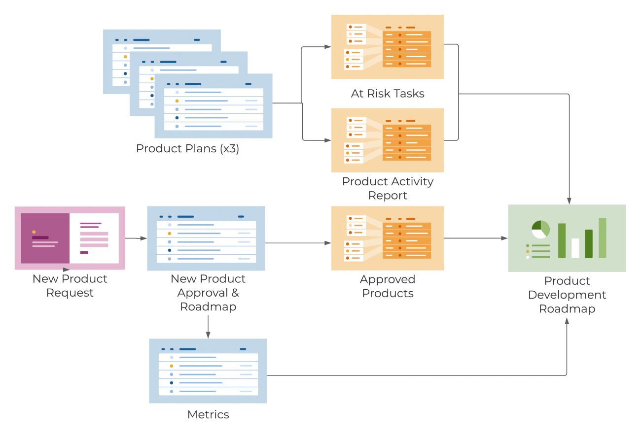 Product Development Roadmap Template Set | Smartsheet