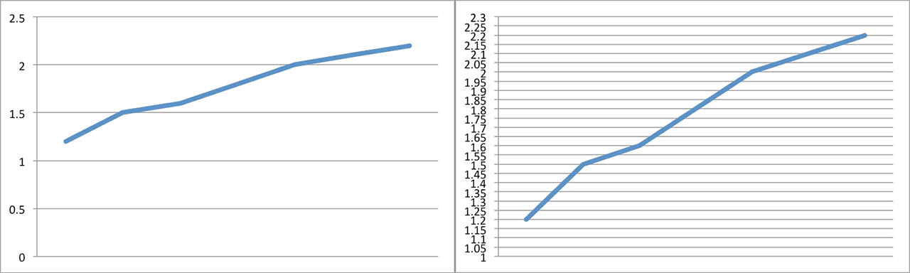 How to Make Line Graphs in Excel | Smartsheet