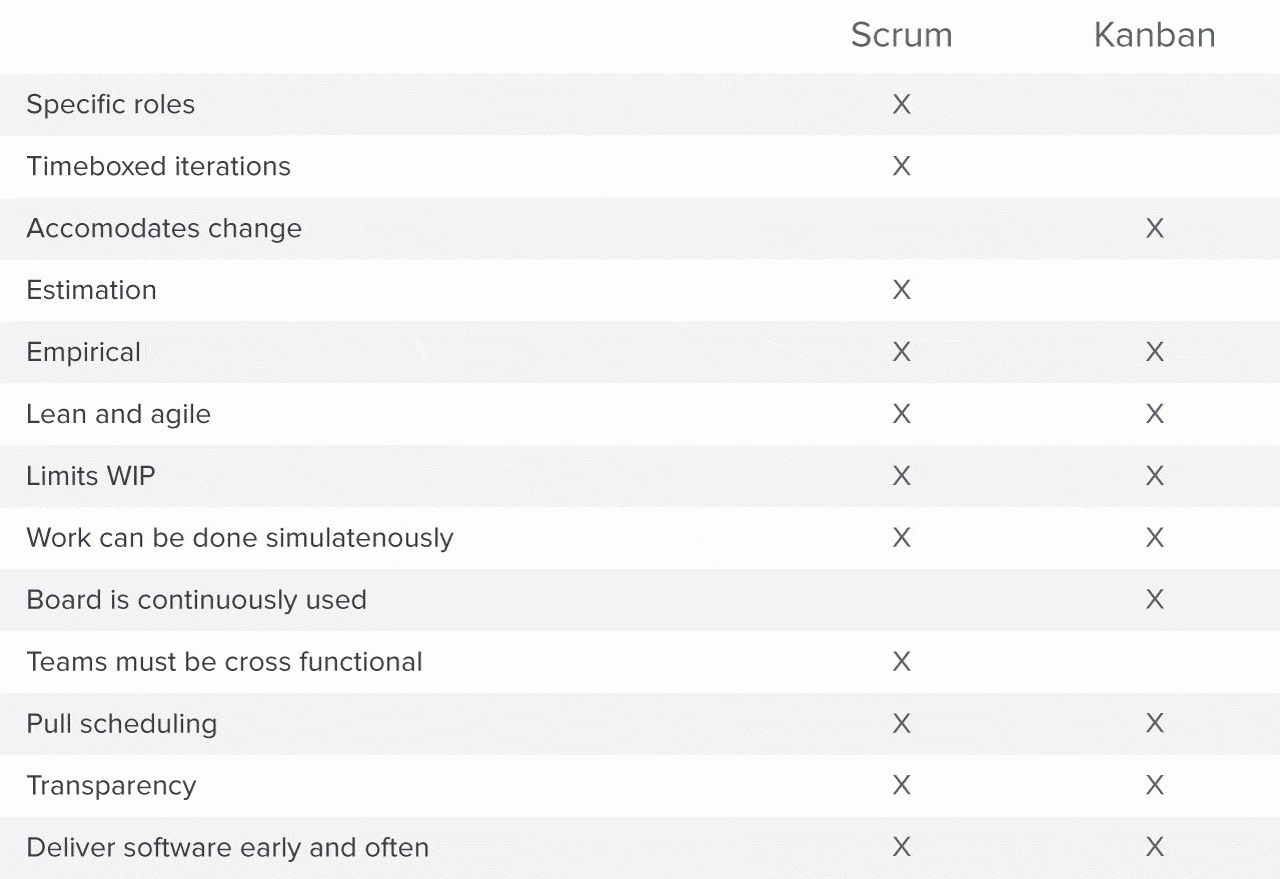 Full Comparison: Agile vs Scrum vs Waterfall vs Kanban