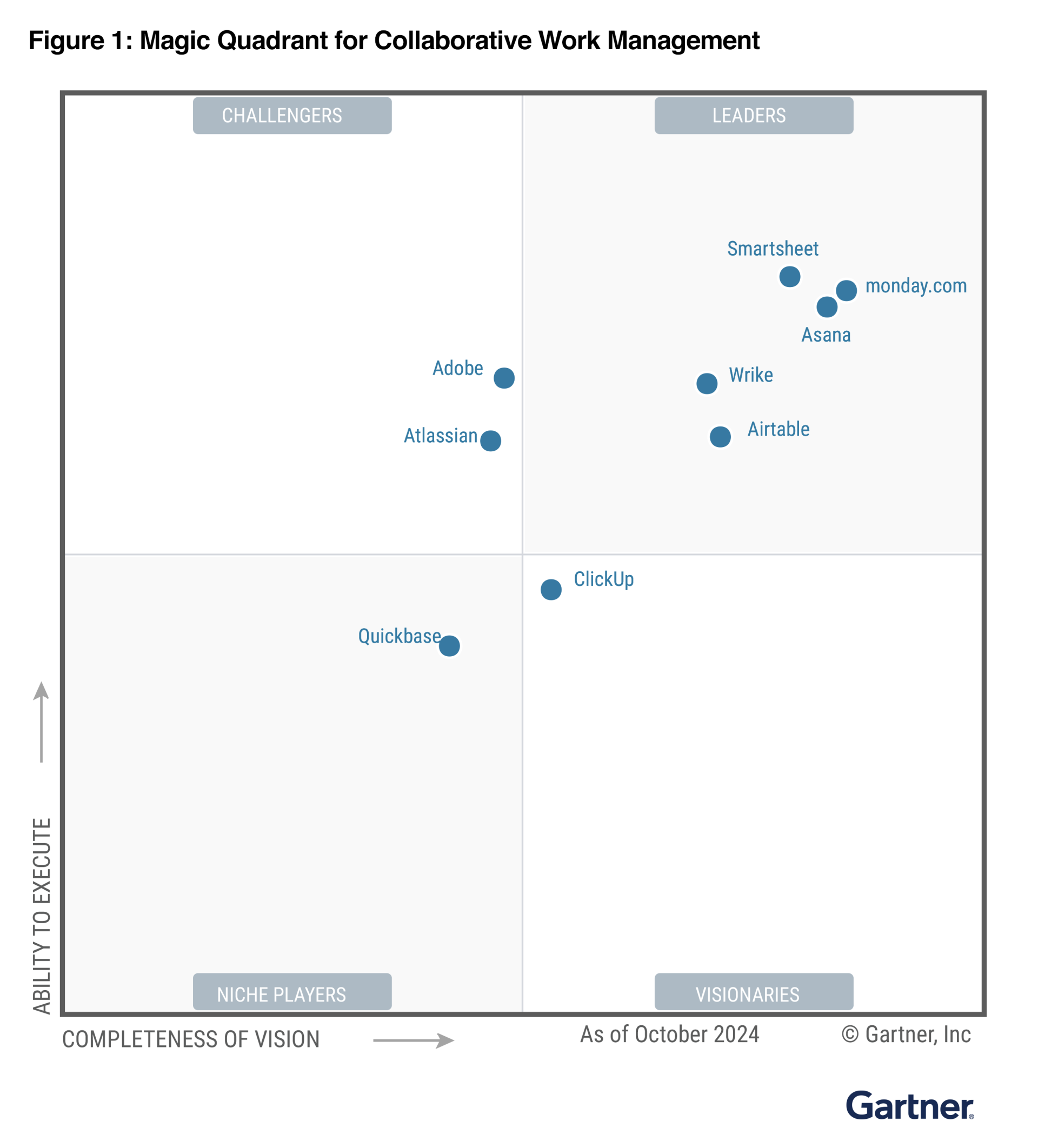 Smartsheet named a Leader in Gartner® Magic Quadrant™ for Collaborative ...