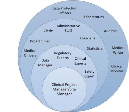 Manage Clinical Trials with Software | Smartsheet