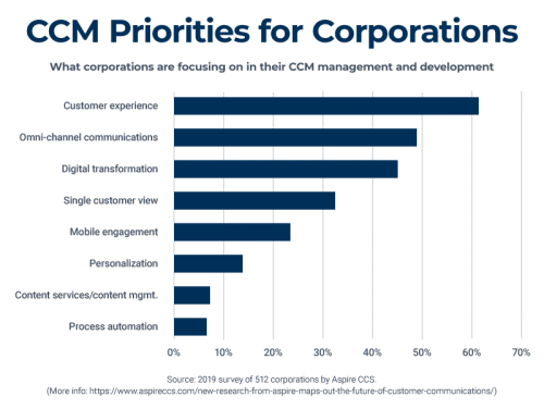 Customer Communication Management 101 | Smartsheet