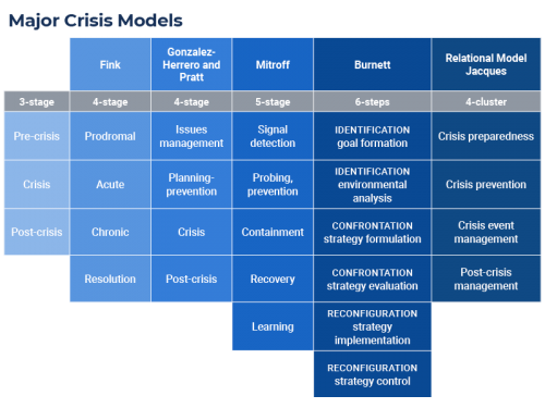 Crisis Management Models & Theories l Smartsheet
