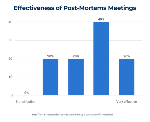 Guide to Post-Mortem in Business | Smartsheet