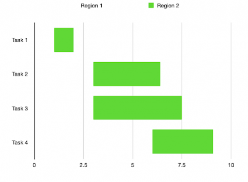 How to Create a Gantt Chart in Apple Pages I Smartsheet