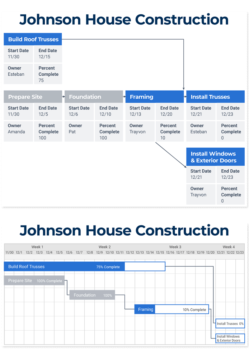 PERT Charts vs. Gantt Charts | Smartsheet