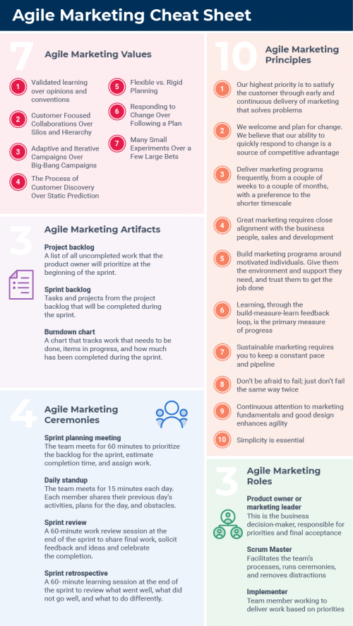 The Agile Marketing Manifesto & Principles | Smartsheet