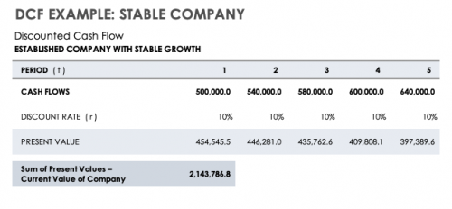 Discounted Cash Flow Essentials | Smartsheet