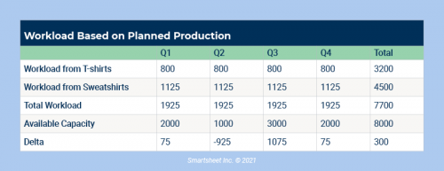 Guide to Rough-Cut Capacity Planning | Smartsheet