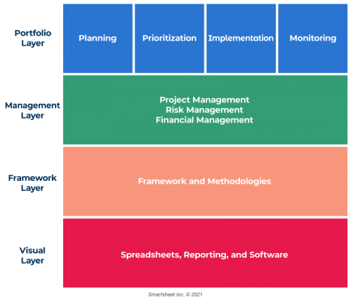 IT Portfolio Management Strategies | Smartsheet
