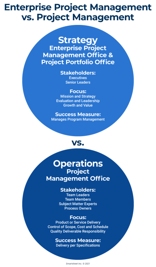 Enterprise Project Management Guide | Smartsheet