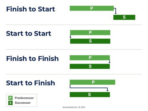 Gantt Charts & Work Breakdown Structures