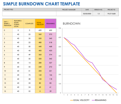 Free Burndown Chart Templates | Smartsheet
