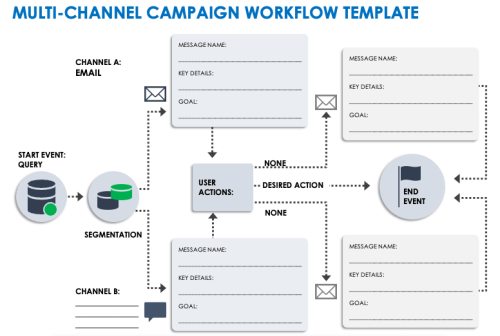 Cross-Channel Campaign Management 101 and Templates | Smartsheet