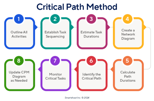 Critical Path Examples and Samples