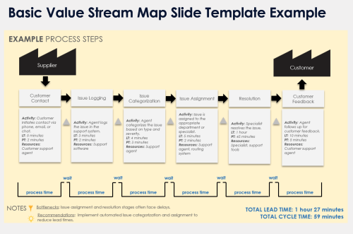 Value Stream Mapping Templates: All Formats
