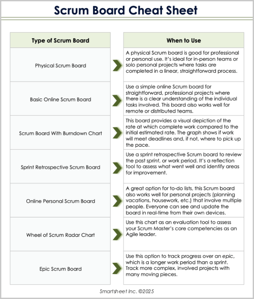 Scrum Board Examples: Physical & Online Boards