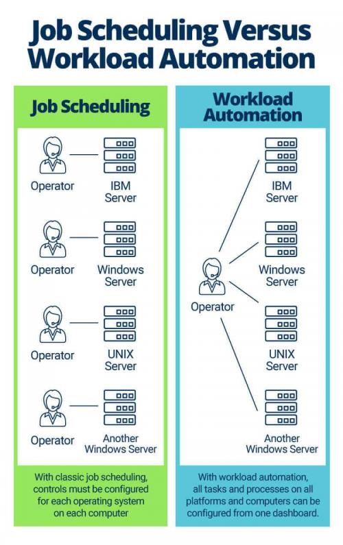 All about Workload Automation | Smartsheet