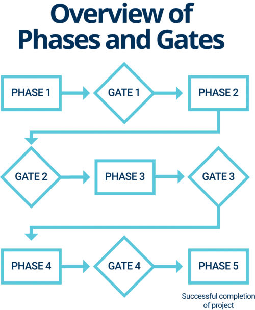 Ultimate Guide to the Phase Gate Process | Smartsheet