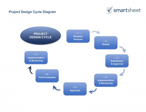 Guide for Creating a Project Design | Smartsheet