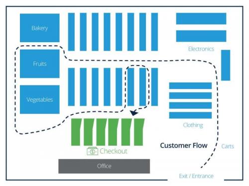 Retail Store Layout Design and Planning | Smartsheet